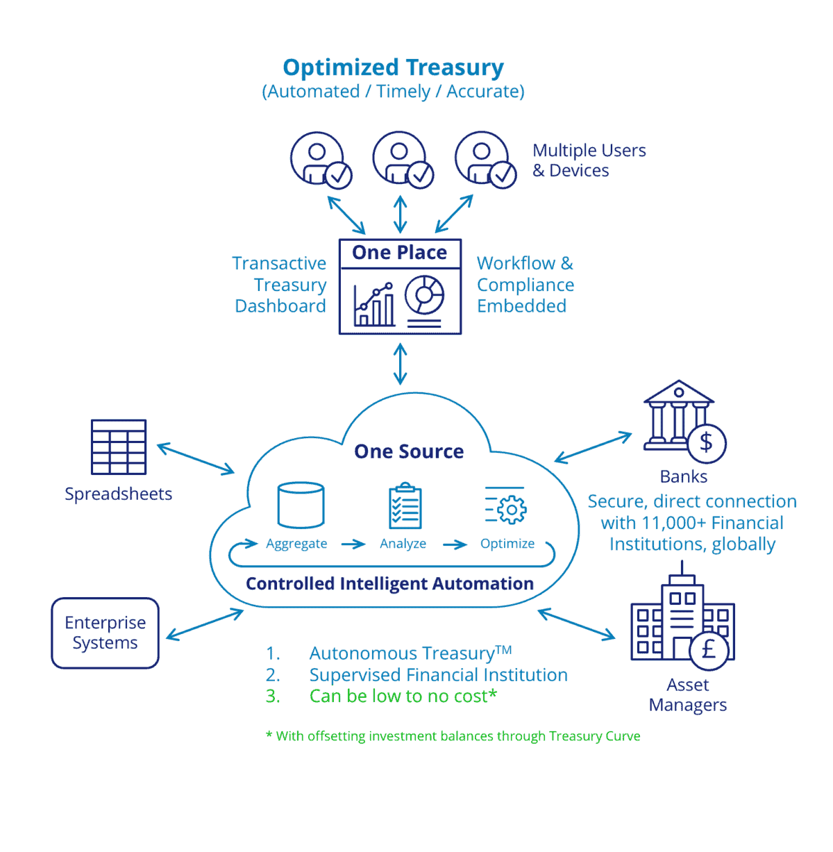 Treasury Curve - Treasury Optimized - Treasury Curve