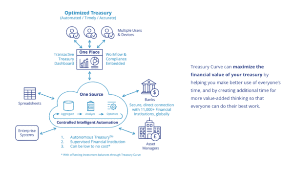 Automated Treasury Management System | Treasury Curve