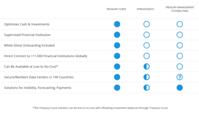 Our Treasury Management Solutions vs. Alternatives